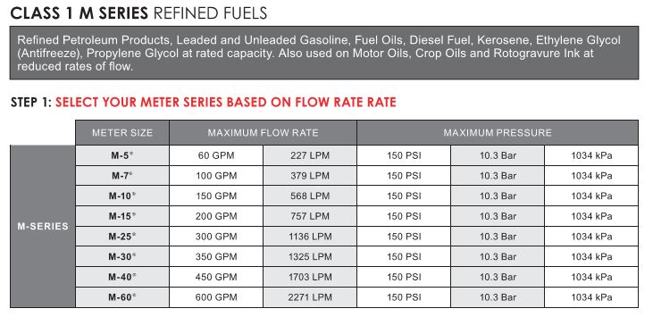 Liquid Controls Class 1 Meters